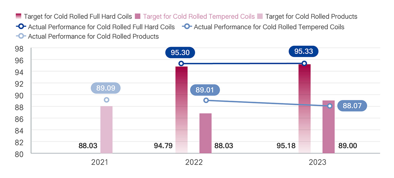 Chung Hung Steel ESG