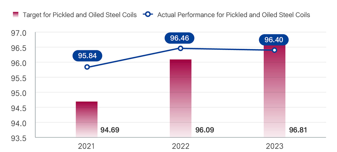 Chung Hung Steel ESG